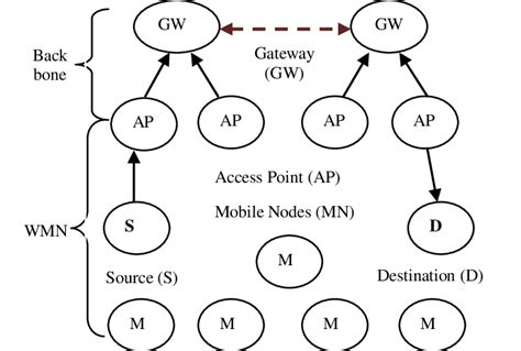 GATEWAY BASED TRAFFIC SCENARIO OF INTER DOMAIN ROUTING Download Scientific Diagram