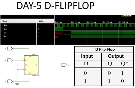Karthik B On Linkedin 100daysofrtl Rtldesign Rtl Xilinx Github Vtu Vlsi Hdl Ece