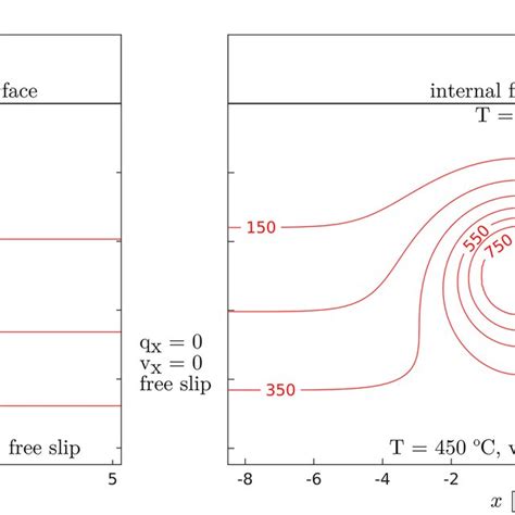 The Initial And Boundary Conditions For Our Reference Configuration
