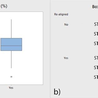 A Box Plot Of The Total Mean And Standard Deviation SD Values And Download Scientific