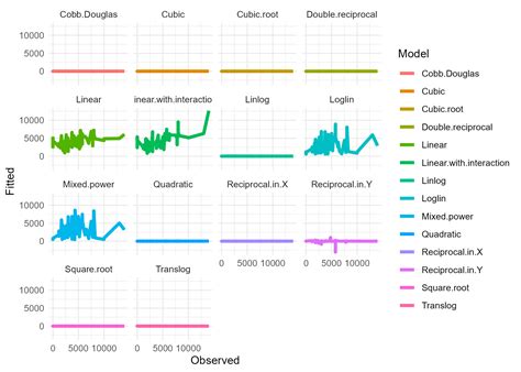 Linear Model And Transformations R Bloggers
