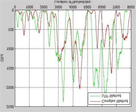 Psd Comparison Of Complex And Proposed Methods Download Scientific Diagram