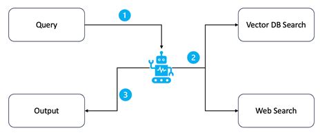 Build A Local Reliable Rag Agent Using Crewai And Groq By Plaban