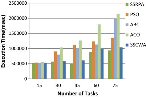 Execution Time Analysis On The Basis Of A Varying Number Of Tasks Download Scientific Diagram