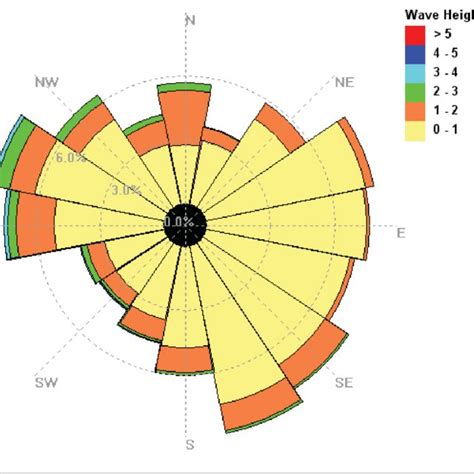 Wind Rose Diagram Showing Percentage Distribution Of Measured Wind Download Scientific Diagram