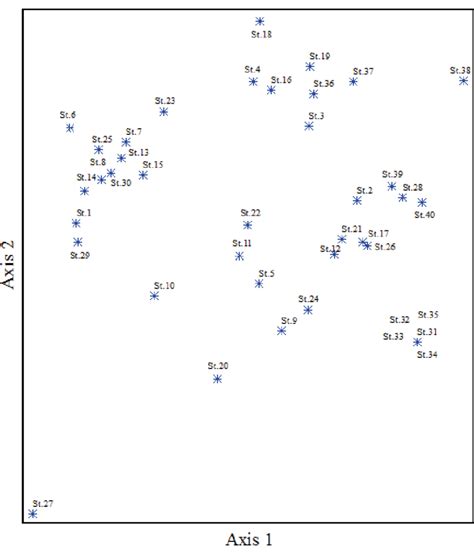 Nms Ordination Between Axes 1 And 2 Of 40 Stands Dominated By Punica Download Scientific