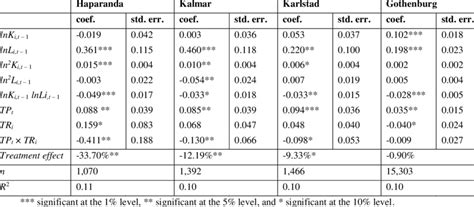 Estimation Results Dependent Variable Lnqit Translog Model Download Table
