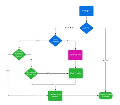 Eli Tioc On Linkedin You Want Modern Auth … For An App Or Client Thats Stuck In The 2010s