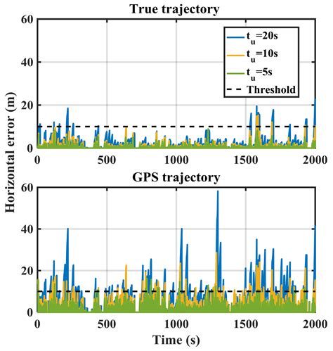 Spoofing Detection Using Gnss Ins Odometer Coupling For Vehicular Navigation
