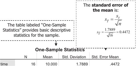Computing Inferences About A Single Mean Using SPSS