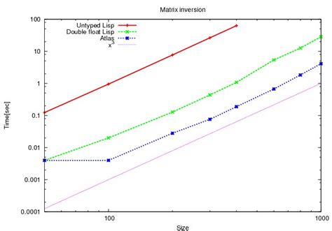 lisplab project a mathematics matrix library for common lisp