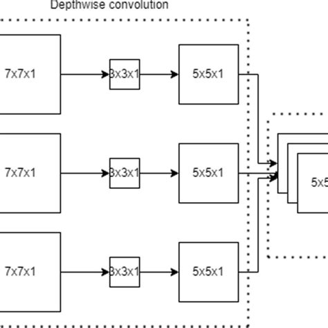 Illustration Of The Working Of A Depthwise Separable Convolution Network Download Scientific