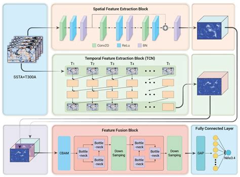 Structure Of The Spatio Temporal Information Extraction And Fusion Enso