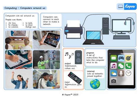 Knowledge Organiser Computing S1 Computers Around Us Kapow