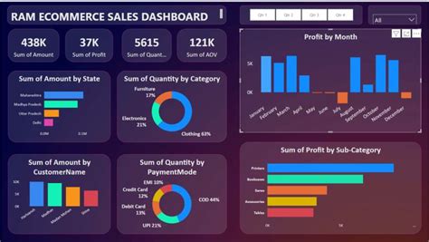 Gayatri Jadhav On Linkedin Dataanalytics Powerbi Datavisualization