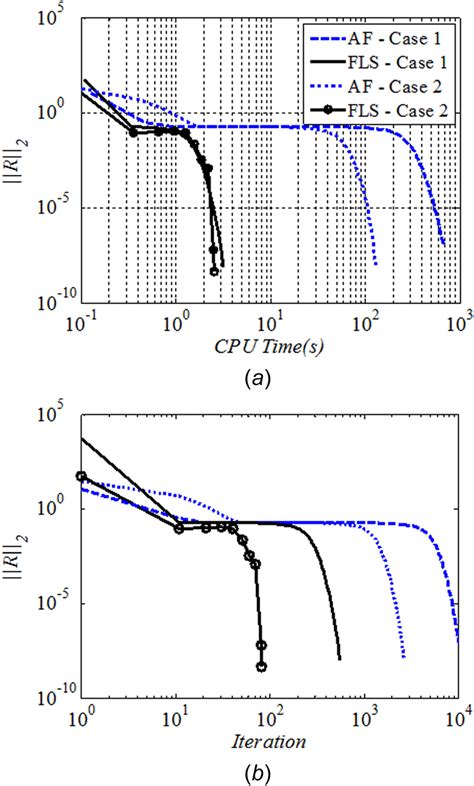 Performance Study A And CPU Computation Time B Of The Softened Download Scientific Diagram