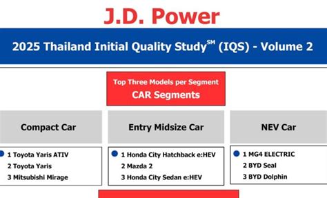 J D Power เผยผลศึกษาคุณภาพรถยนต์ใหม่ของประเทศไทย ปี 2025