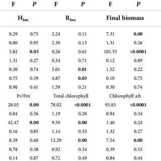 Summary Of Statistics F And P Values Download Scientific Diagram