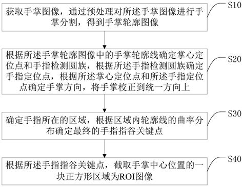 一种任意角度手掌的掌纹roi提取方法及相关设备与流程