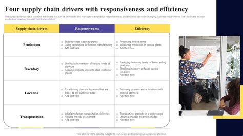 Four Supply Chain Drivers With Responsiveness And Efficiency Ppt Slide