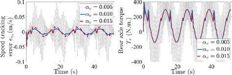 Figure 1 From Extremum Seeking Based Adaptive Model Free Control And Its Application To