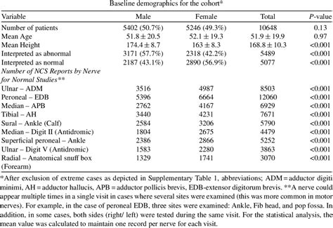 Table 1 From Nerve Conduction Differences In A Large Clinical