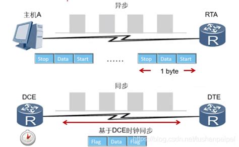 同步传输和异步传输原理与比较异步传输和同步传输 Csdn博客