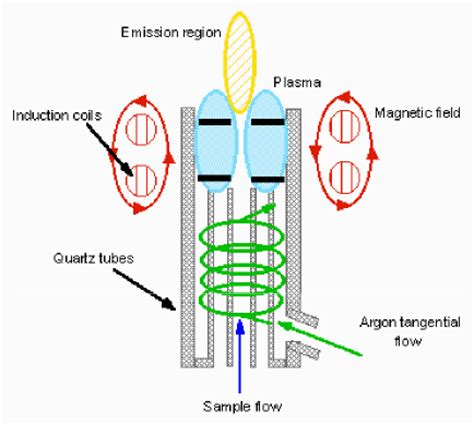 Noble Gas Plasma Torch Generator By RF Induction