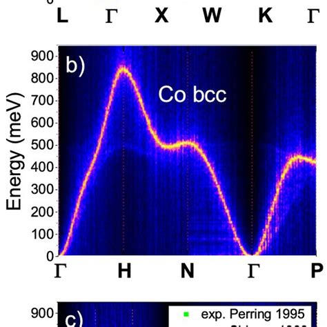 Color Onlinea Magnon Dispersion Relation Of Fcc Bcc And Hcp Cobalt