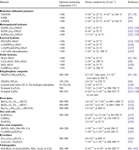 Conductivity Of Potential Proton Conducting Materials For Hydrogen Download Table