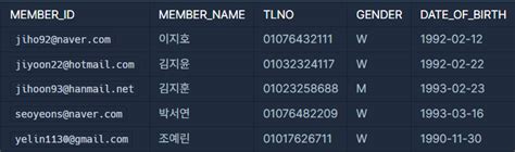 프로그래머스 Mysql 그룹별 조건에 맞는 식당 목록 출력하기 프로그래머스 Mysql 그룹별 조건에 맞는 식당 목록 출력하기