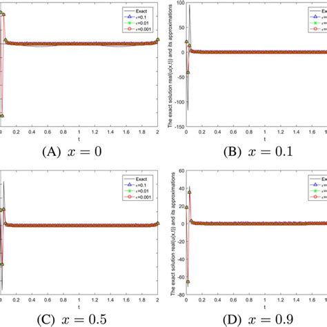 The Real Part Of The Exact Solution And Its Approximation Solution For Download Scientific