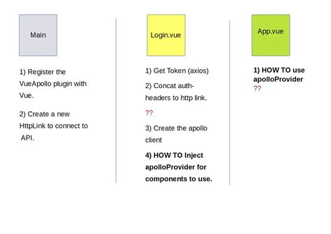 Android How To Add Headers In Loginvue Stack Overflow