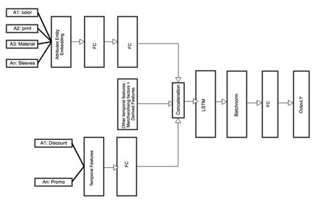Dnn Model Architectures Download Scientific Diagram