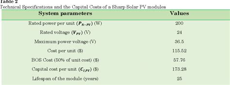 Table 2 From Simulation Based Optimization Of Hybrid Renewable Energy