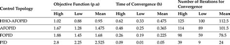 comparative performance analysis of different controllers download