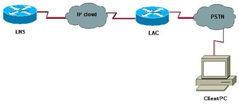 VPDN Configuration Without AAA Cisco