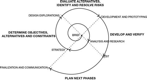 The Spiral Model Of The Methodology Applied Among Years In The
