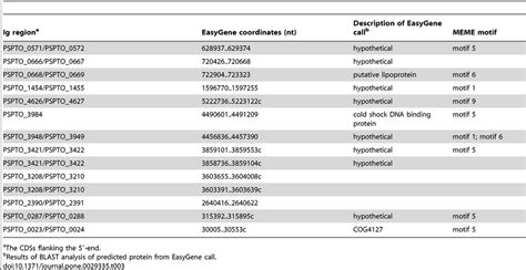 Identification Of New Cdss Download Table