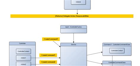 Digitteck ASP NET Controller Command Class