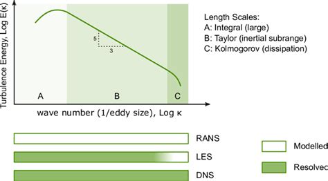 6 Turbulence Energy Spectrum And Main Cfd Flow Modelling Approaches Download Scientific Diagram