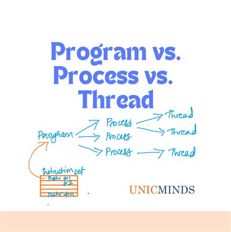 Program Vs Process Vs Thread Unicminds