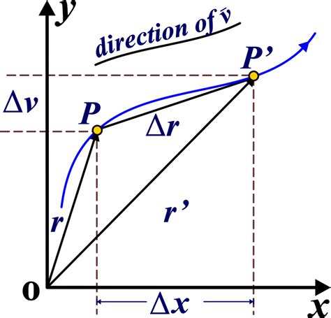 Motion In A Plane Unifyphysics