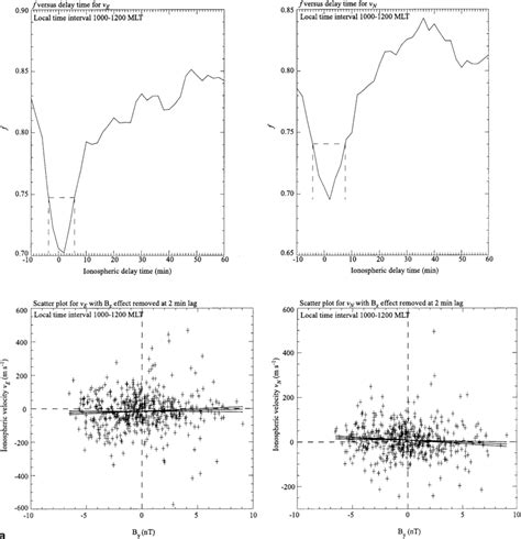 A B Normalised ®t Parameter F Of The Multivariate Analysis Given By