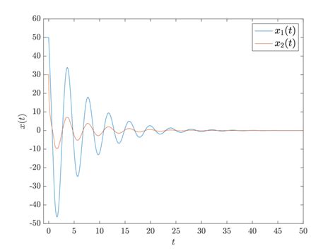 2 The Close Loop Systems Trajectory With K 37316 −149638 In Table