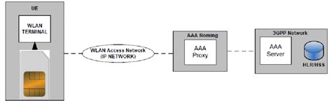 Architecture Of Inter Working WLAN GPP Download Scientific Diagram