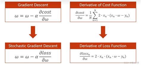 Pytorch梯度下降算法（gradient Descent）pytorch Gradientdescent函数 Csdn博客