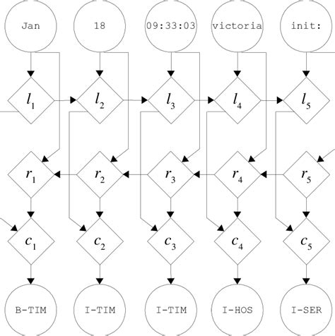 An Illustration Of Named Entity Recognition With BLSTM For A Log Entry