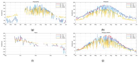 A Cross Resolution Surface Net Radiative Inversion Based On Transfer