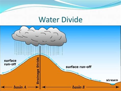 How Is Drainage Pattern Determined By The Water Divide Licchavi Lyceum